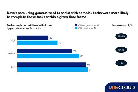 Boosting Developer Productivity With Generative AI VNG Cloud