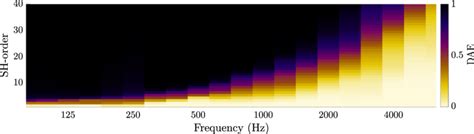 Directivity Accuracy Estimator In 1 3 Octave Bands On The 5 M Sphere