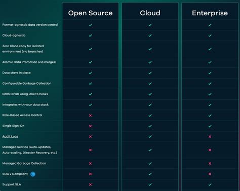iddo avneri on linkedin opensource oss lakefs