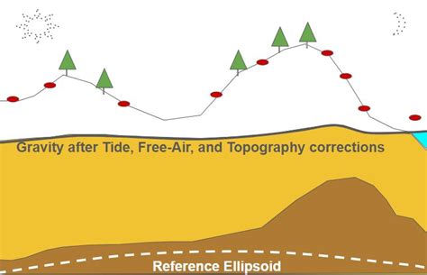 Geoid Modeling Calculations Geopotential Datums Research National
