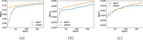 Figure 2 From Neural Graph Collaborative Filtering Using Variational
