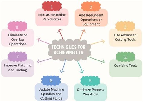 Cycle Time Reduction Strategies To Boost Efficiency