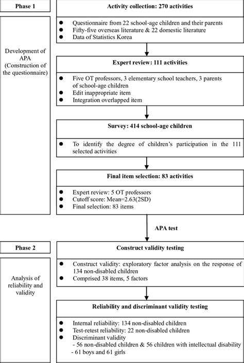 Flow Diagram Of Reliability And Validity Of Activity Participation