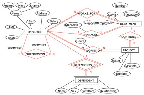 Er Model을 사용한 개념적 Data Modeling