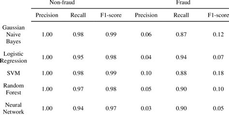 Comparison Between The Performance Of Different Algorithms With