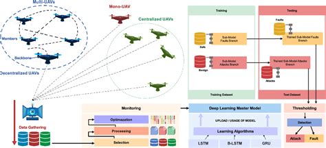 Figure 2 From A New Hybrid Adaptive Deep Learning Based Framework For Uavs Faults And Attacks