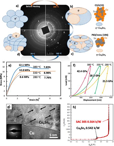 A ∼ D The Diffraction Pattern And Schematic Crystal Evolution During