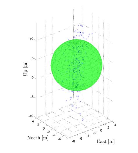gnss sdr 3d enu coordinates accuracy and precision for hardware setup c