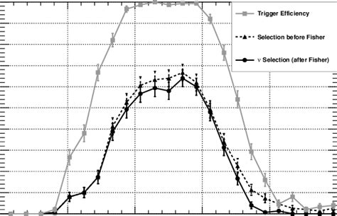 Example Of Trigger And Identification Efficiency As A Function Of The Download Scientific