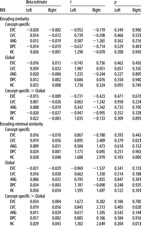 Encoding Similarity And Encoding Retrieval Similarity Predicting False