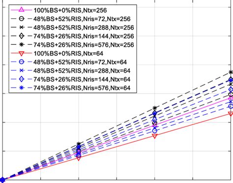 comparison of different achievable throughput using n s 3 n rx 16 n