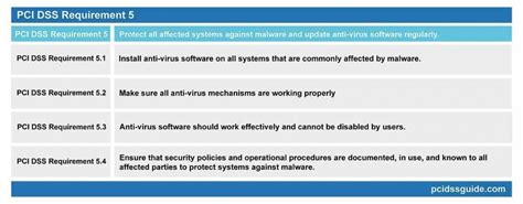PCI DSS Requirements PCI DSS GUIDE