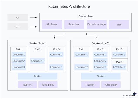 Kubernetes Control Plane What It Is And How It Works