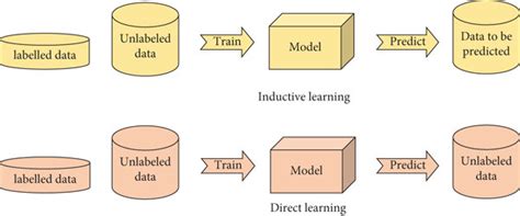 Inductive Learning And Direct Inference Learning Download Scientific