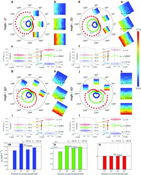 Response Of Intelligent Temperature Gradient Controller In Simulations