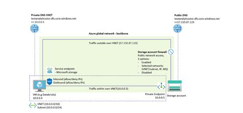 Demystifying Azure Storage Account Network Access Bard Ai