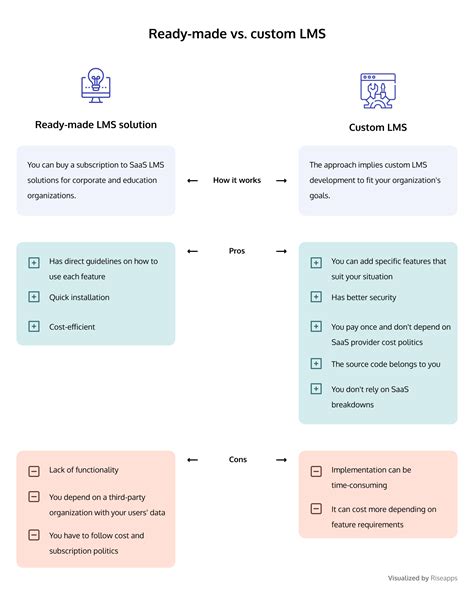 LMS Implementation Plan Must Try Steps To Unleash EdTech Potential