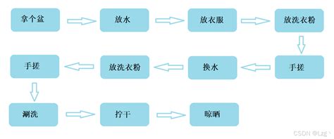 【java Se基础】类和对象、封装 Csdn博客