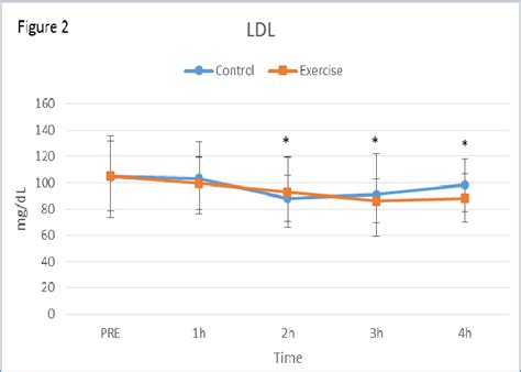 Ldl Measured In Mg Dl Over Time Values Are Significantly Different Download Scientific