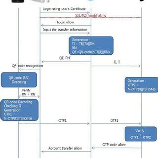 (PDF) Online banking authentication system using mobile-OTP with QR-code