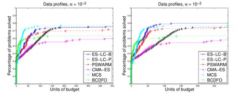 Data Profiles For 114 Bound Constrained Problems Using An Accuracy Download Scientific Diagram