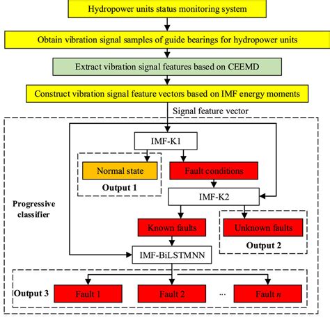 structure of progressive fault diagnosis system for hydropower units