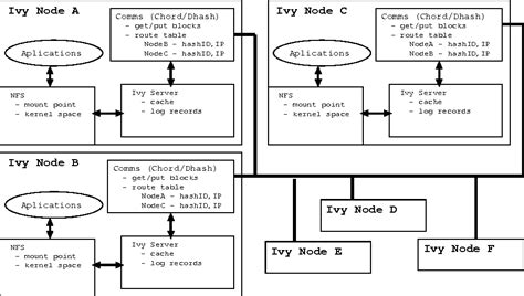 Figure 13 From A Taxonomy Of Distributed Storage Systems Semantic Scholar