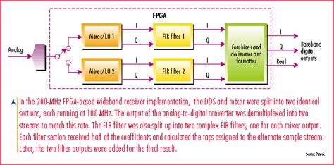 FPGAs Boost Wideband Receivers EE Times