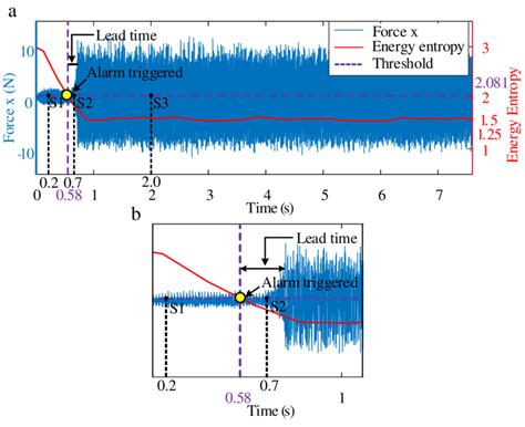The Collected Milling Force Signal In Test 5 With The Corresponding