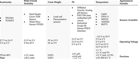 Sensors Available And Their Comparison Download Scientific Diagram