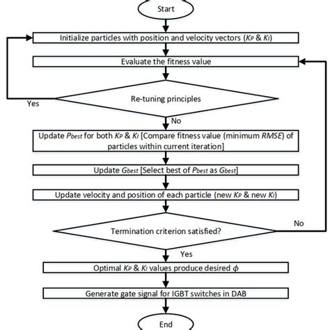 Flowchart Of Opso Pi Rt Method Download Scientific Diagram