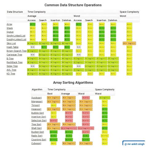 Ankit Singh On Linkedin Coding Datastructure Complexities Sorting