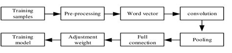 Cnn Model Training Sample Process Download Scientific Diagram