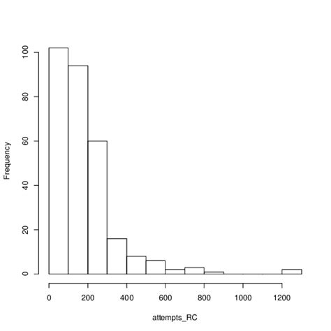 Histogram Of The Number Of Submissions For Users Using The Runcode Download Scientific Diagram