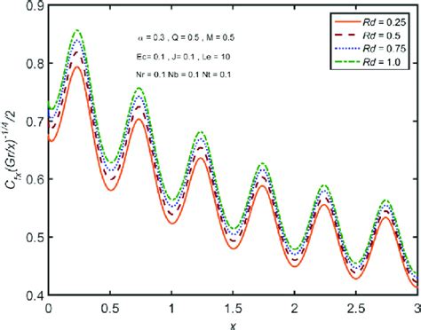Skin Friction Versus Radiation Parameter Rd Download Scientific