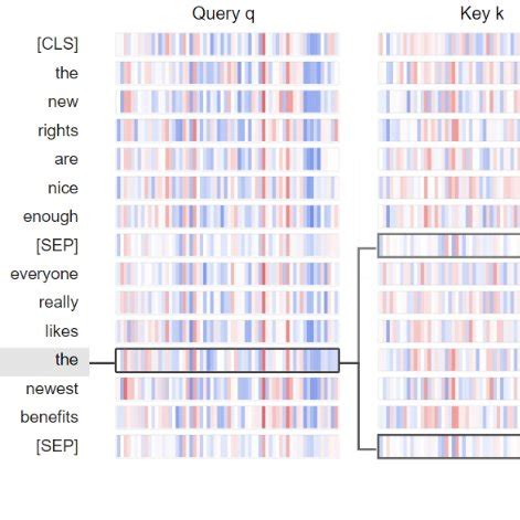 Visualization Of The Attention Pattern In 6th Attention Head Of 11th Download Scientific