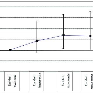 Odd Ratios 95 Confidence Interval Of Sex Disaggregation Of Results Download Scientific