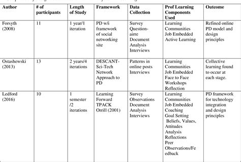 Figure 31 From Development Of A Professional Learning Framework To
