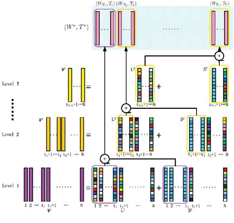 Figure 2 From Hierarchical Clustering Multi Task Learning For Joint