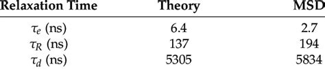 The Three Relaxation Times For The C 1000 H 2002 Melt Calculated Download Scientific Diagram
