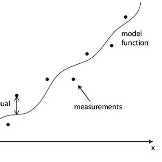 1 Fitting A Model Function To A Set Of Measurements Download Scientific Diagram