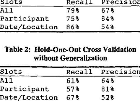 Hold One Out Cross Validation Download Table