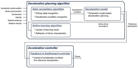 Automatic Longitudinal Regenerative Control Of Evs Based On A Driver