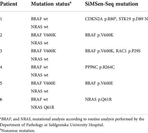 Mutations Identified In Melanoma Tissues Download Scientific Diagram
