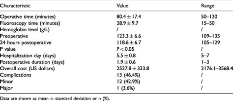 Perioperative Outcomes Of Patients Who Underwent Prostatic Arterial Download Scientific Diagram