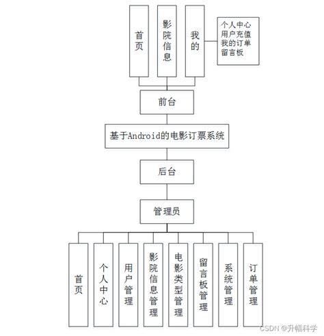 【独家源码】ssm基于android的电影订票系统q8k2w应对计算机毕业设计困难的解决方案升幅科学的博客 Csdn博客