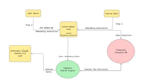 How To Build A Rag System With Anthropic Claude On Aws Tigerdata