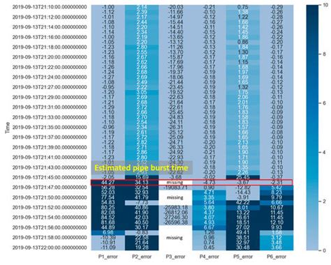 Sustainability Free Full Text Development Of The Methodology For Pipe Burst Detection In