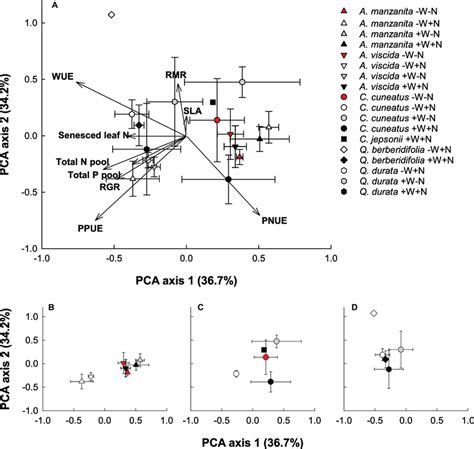 Principal Components Analysis Pca Visualization Of Functional Trait