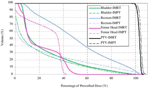 Dose Volume Histogram Of Plan Comparison Between Impt Plan And Imrt
